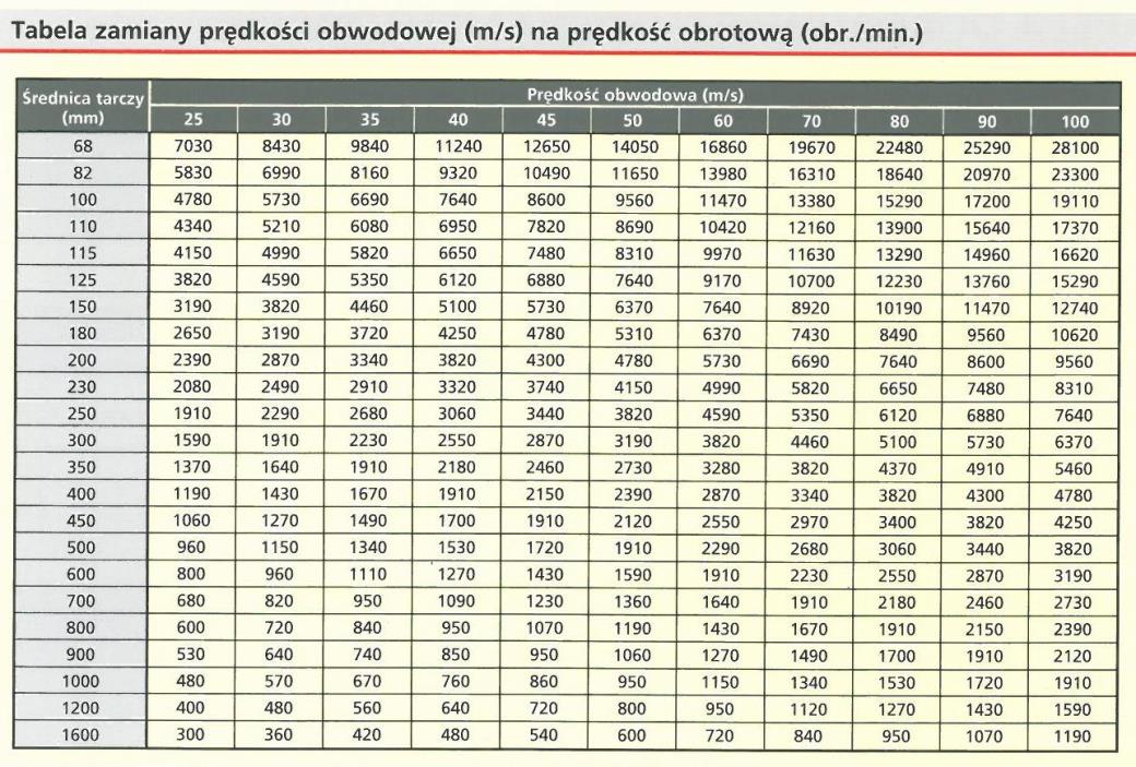 Tabela prędkości - IN CORPORE